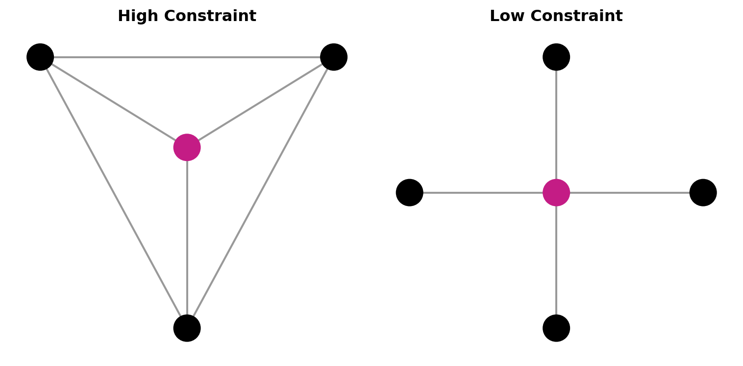 SMM638 - Network Analytics – When Do Networks Create Value?